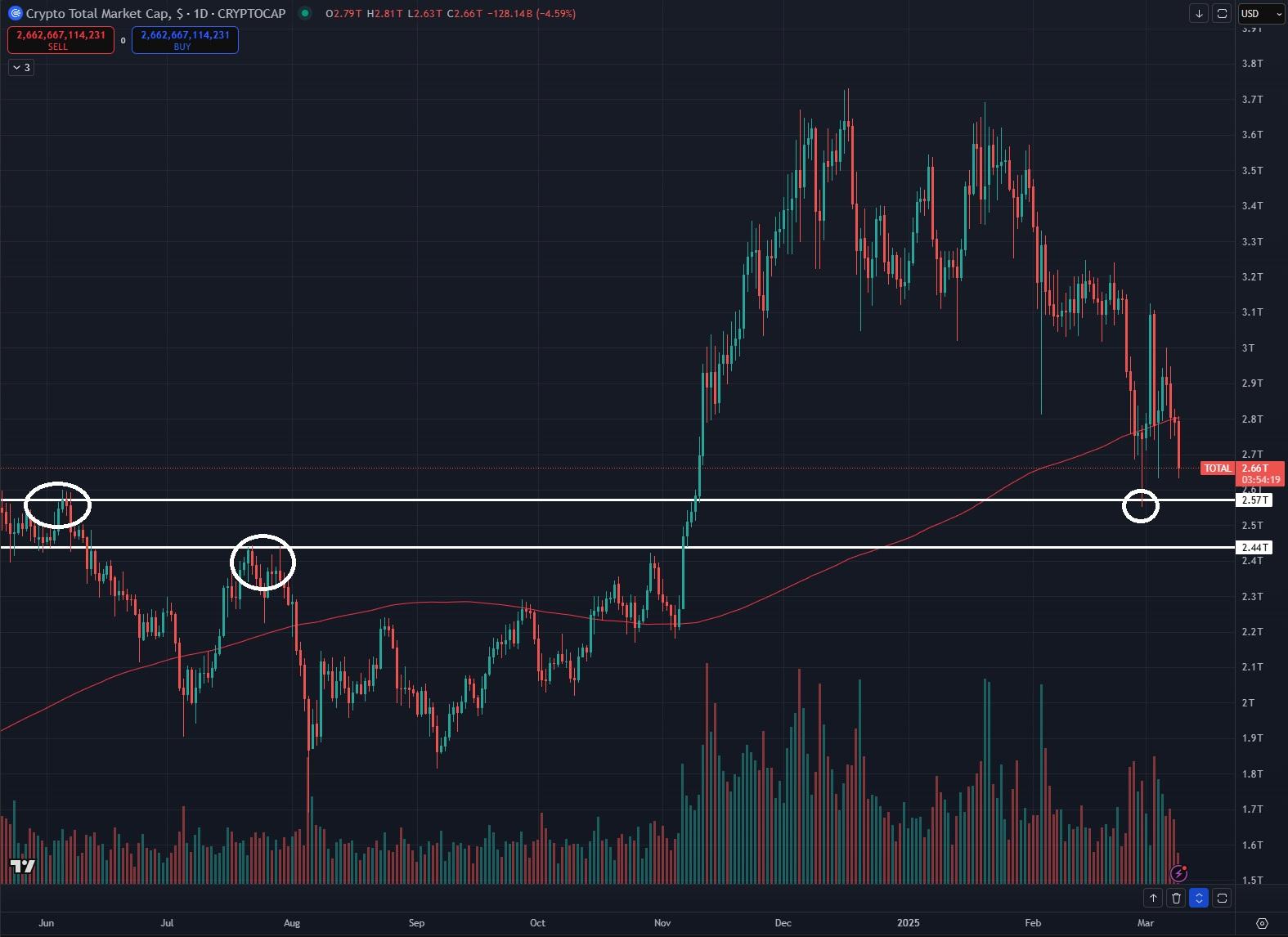 The Bull Is Dead... Long Live The Bull?